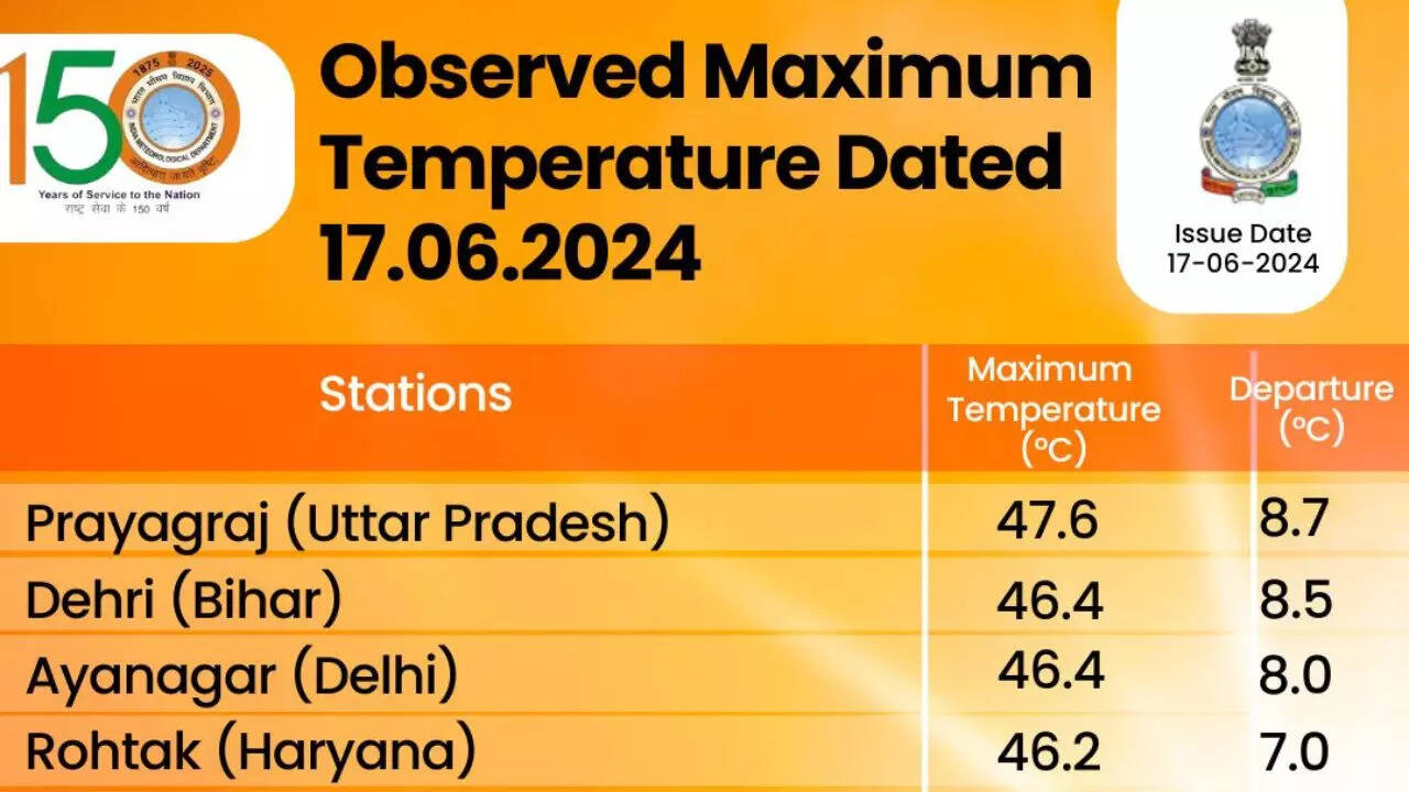 प्रयागराज रहा देश का सबसे गर्म शहर, जानिए अपने शहर का हाल