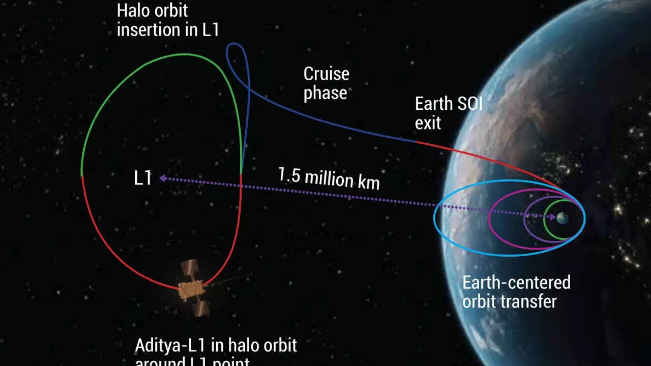 How close did India Suryayan reach to the Sun and how is Aditya L1 ...