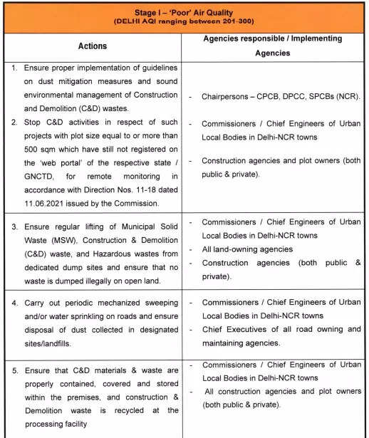 Delhi Pollution: What is Groded Response Action Plan GRAP for NCR NCT ...
