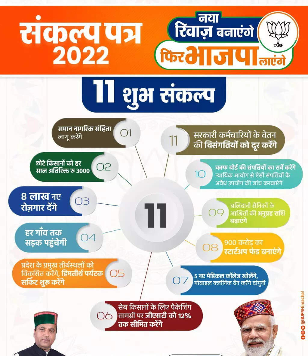 BJP released Sankalp Patra 2022 for Himachal elections, counted its work and made many promises ...