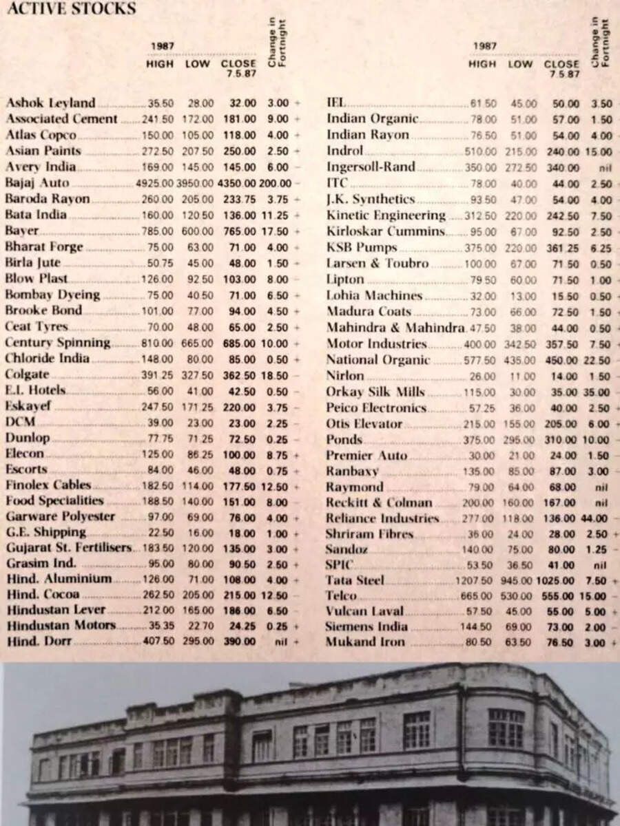 Share Market Trading History Timeline, Share Market Trading History In ...